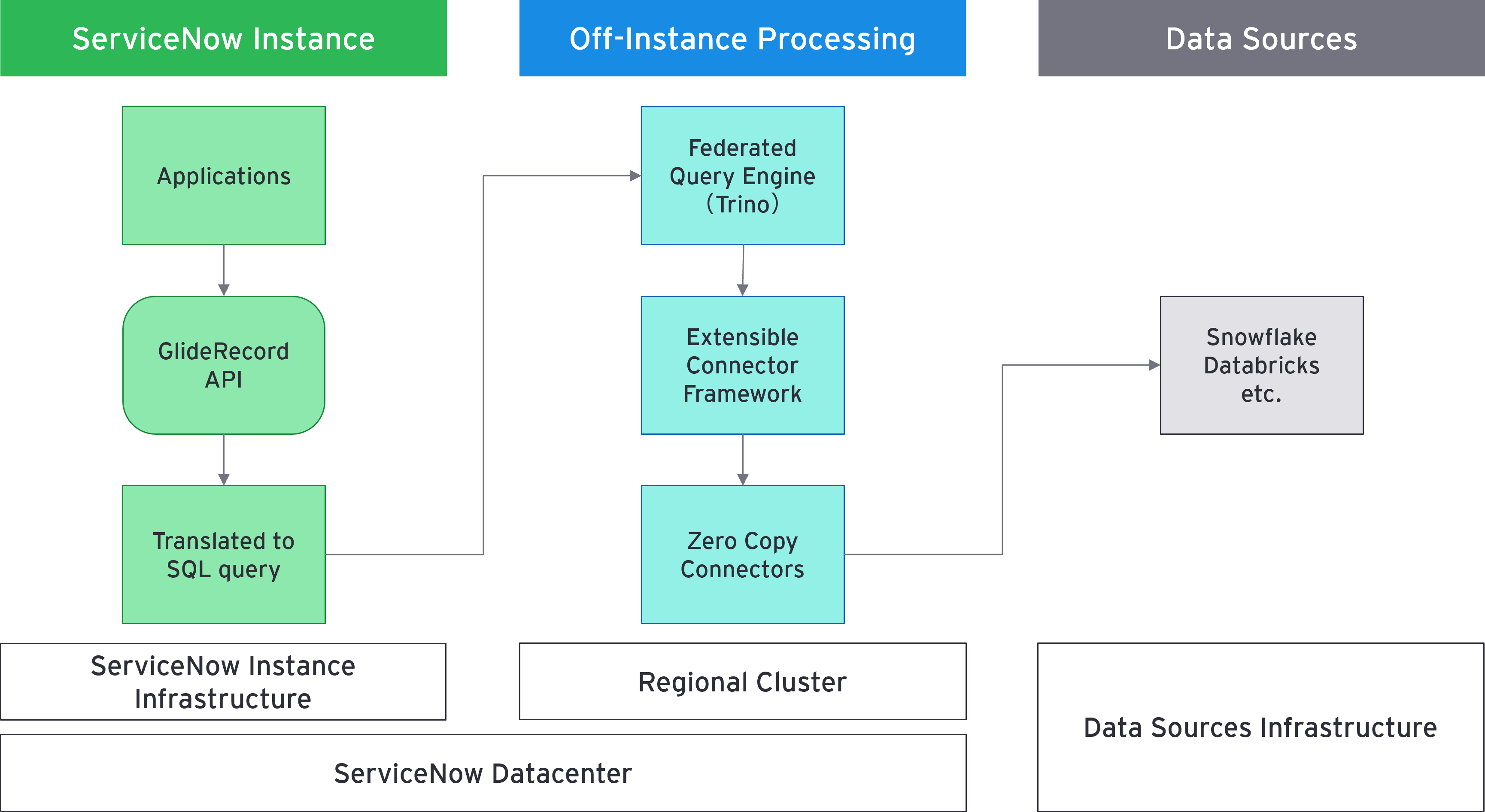 分かった気になる Zero Copy Connectors – What’s Going on in Workflow Data Fabric ...